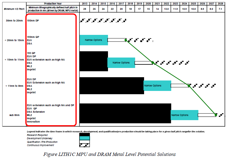 Semiconductor Miniaturization and International Technology Roadmap
