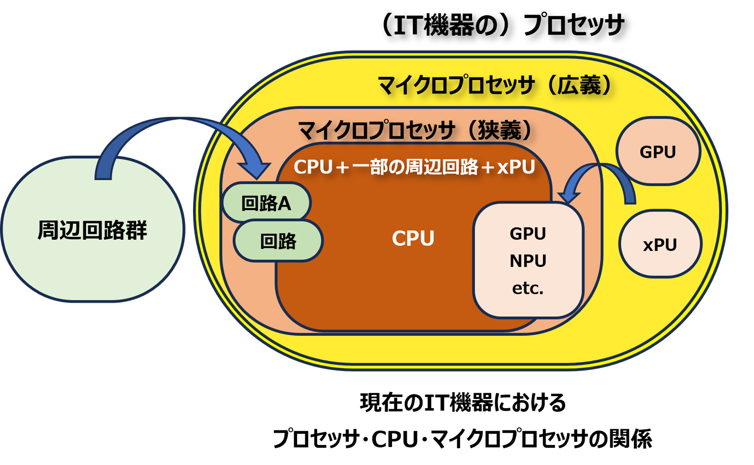 先端ロジック半導体の仲間たち ～CPU、GPU、MPU、MCU、SoCとは～