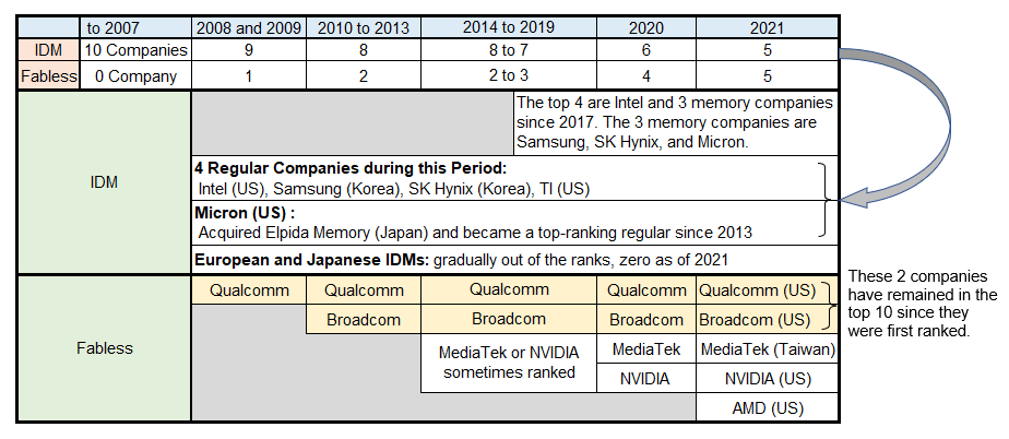 Horizontal Specialization in the Semiconductor Industry and the Rise of ...