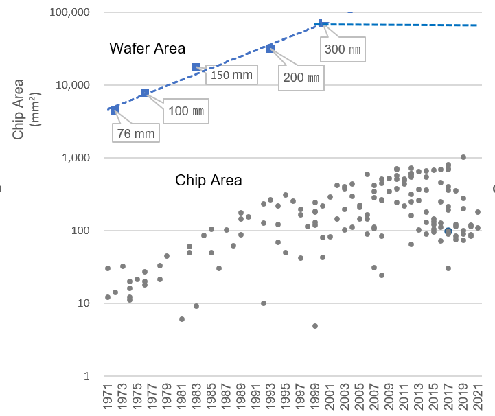 Shift to Larger Diameter Silicon Wafers (Part 3): Reasons and History