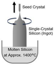 Shift to Larger Diameter Silicon Wafers (Part 2): How Silicon Wafers ...