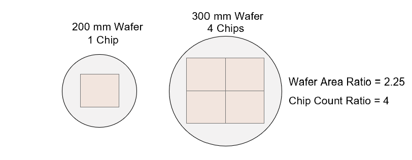 Shift to Larger Diameter Silicon Wafers (Part 3): Reasons and History