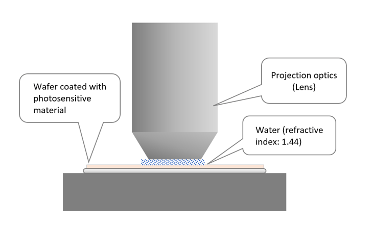 Semiconductor Miniaturization and Manufacturing Process
