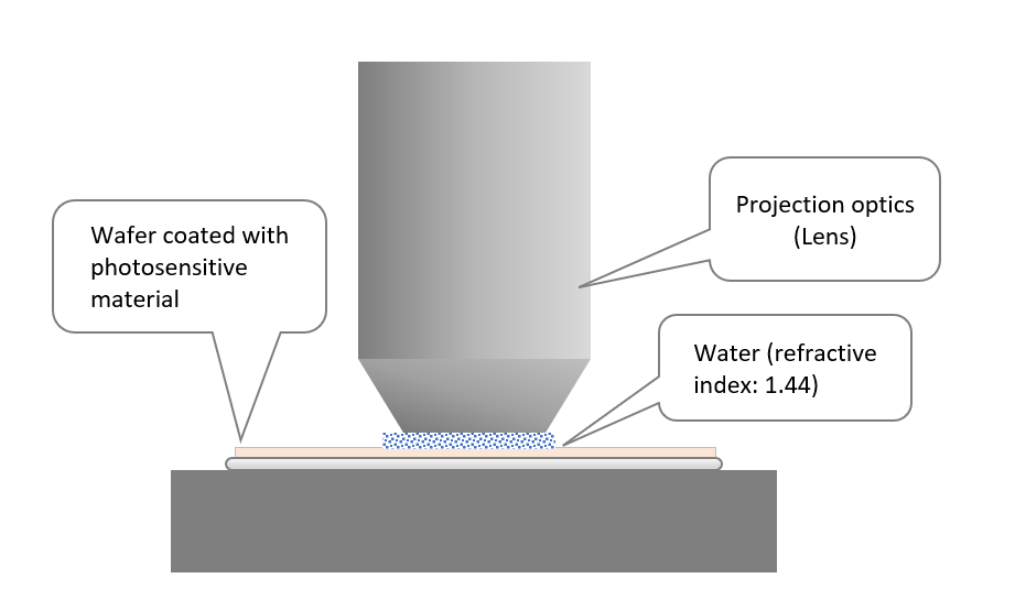Semiconductor Miniaturization and Manufacturing Process
