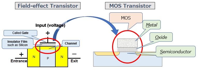 Semiconductor Miniaturization and Semiconductor Devices