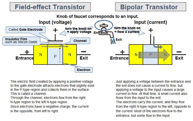 Semiconductor Miniaturization and Semiconductor Devices