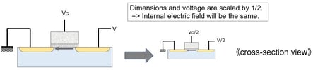 Semiconductor Miniaturization: What Is MOSFET Scaling?