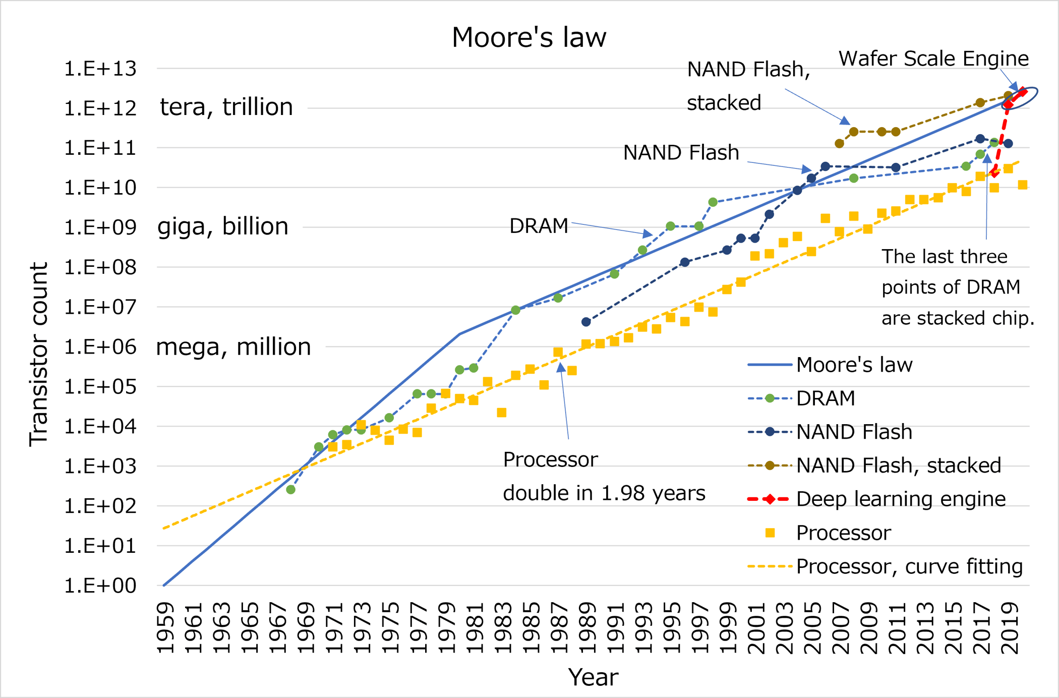 Semiconductor Miniaturization: What is Moore's Law?