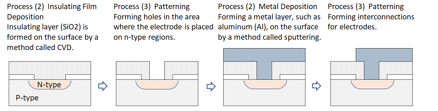 Semiconductor Miniaturization and Manufacturing Process