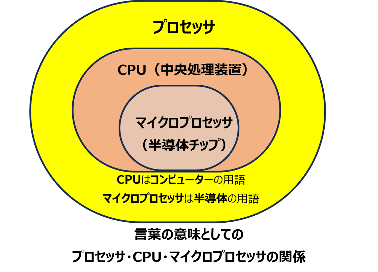 先端ロジック半導体の仲間たち ～CPU、GPU、MPU、MCU、SoCとは～