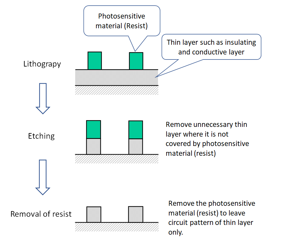 Semiconductor Miniaturization and Manufacturing Process