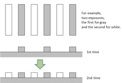 Semiconductor Miniaturization and Manufacturing Process