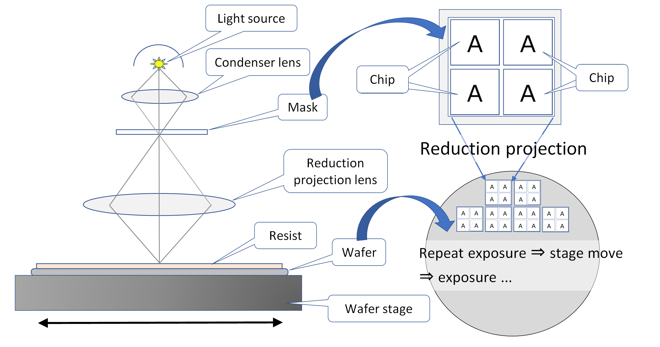 Semiconductor Miniaturization and Manufacturing Process