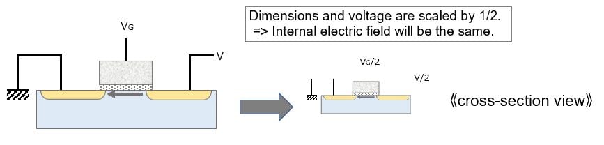 Semiconductor Miniaturization: What is MOSFET Scaling?