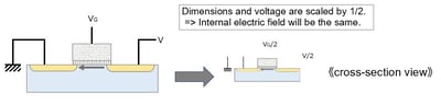 Semiconductor Miniaturization: What is MOSFET Scaling?