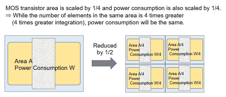 Semiconductor Miniaturization: What Is MOSFET Scaling?