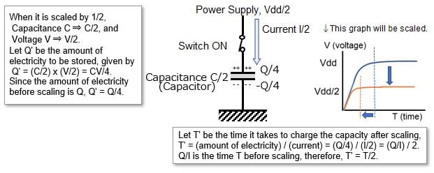 Semiconductor Miniaturization: What Is MOSFET Scaling?
