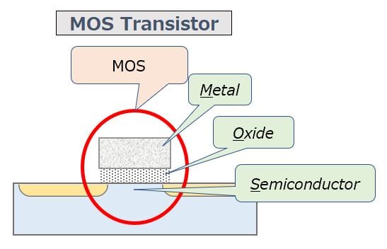 Semiconductor Miniaturization: Limitations of MOSFET Scaling