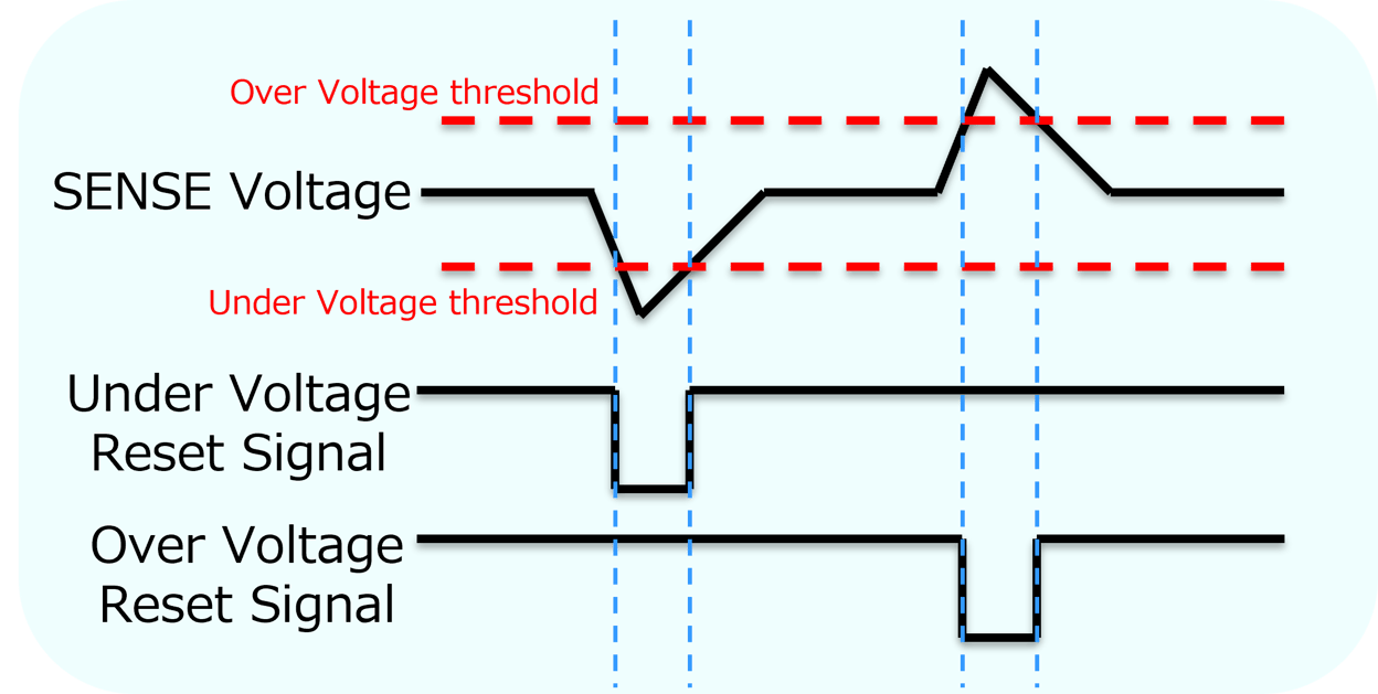 How do I Use This Type of Reset IC? (What is Functional Safety?)
